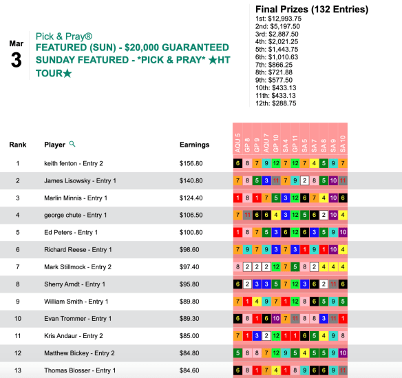 Keith Fenton Wins Players Championship Seat on Thursday, $12,993 on ...