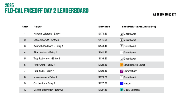 Eric Boyd Does it Again, Wins $144,519 in $377,996 Flo-Cal Faceoff ...